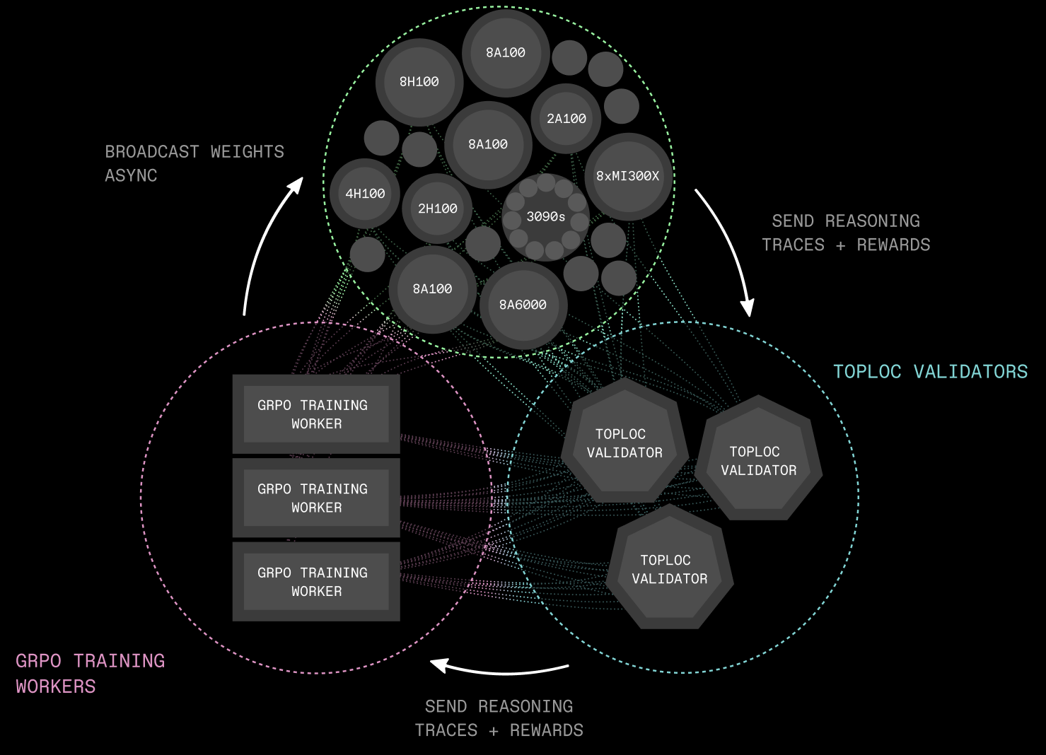 INTELLECT-2 Release: The First Globally Trained 32B Parameter Model Reinforcement Learning ...